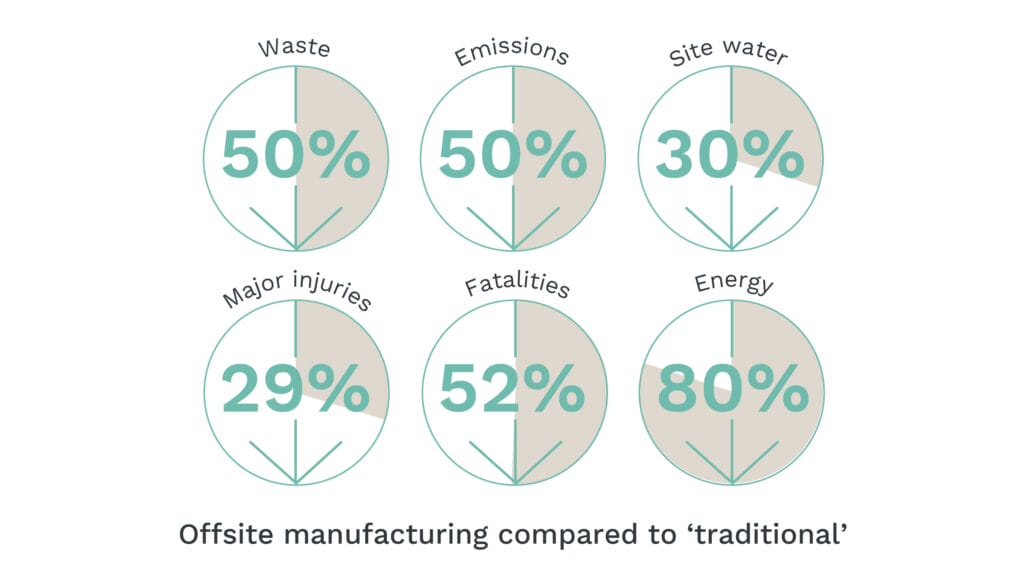 Mmc Dfma Hlm Architects